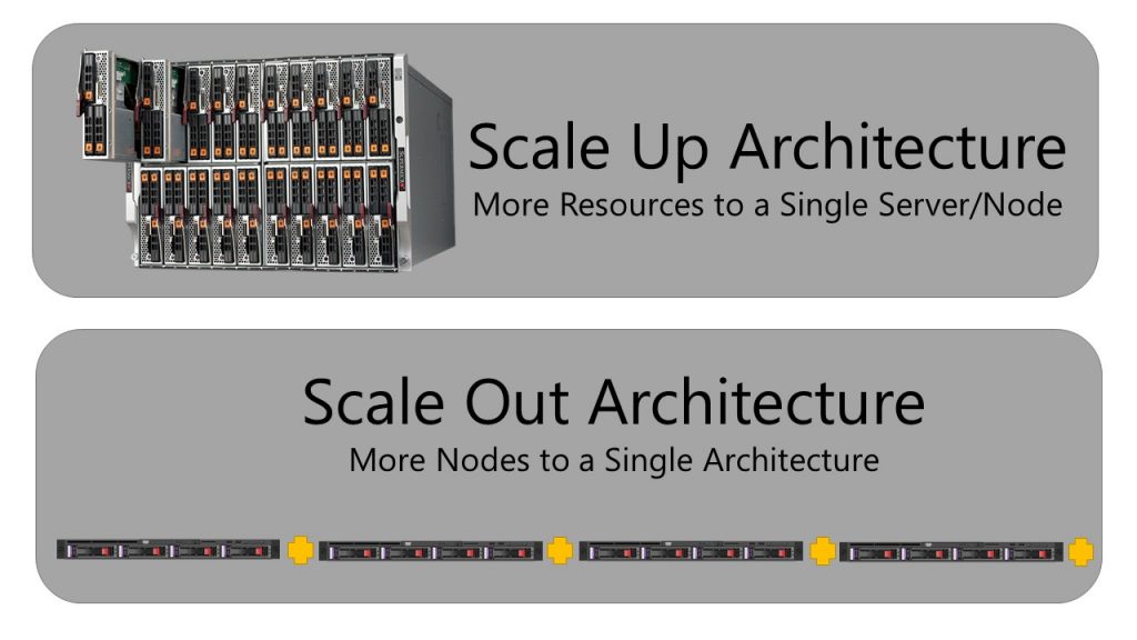 Scale-Up Vs Scale-Out Architecture Explained – Infratute